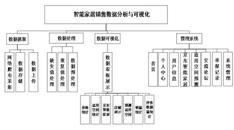 计算机毕业设计之智能家居销售数据分析与可视化 Csdn博客