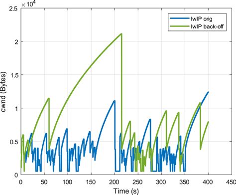 Congestion Window Progress Of Lwip And Lwipbackoff Algorithms Lwip