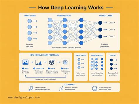 What Is Deep Learning How It Helps Ai Learn From Data Designveloper