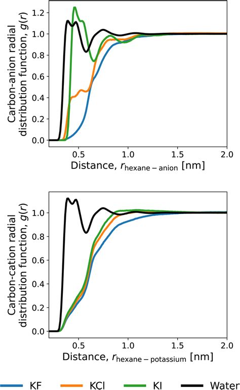 Radial Distribution Functions Rdfs In The ∼1 M Salt Solutions Of The Download Scientific