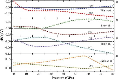 Enthalpy Difference At T 0 K Between The Hcp And Two Other Phases Download Scientific Diagram