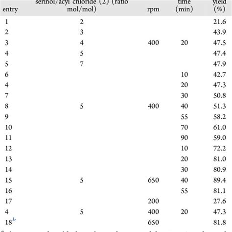 Parameter Optimization Upon The Modification Of One Variable Download