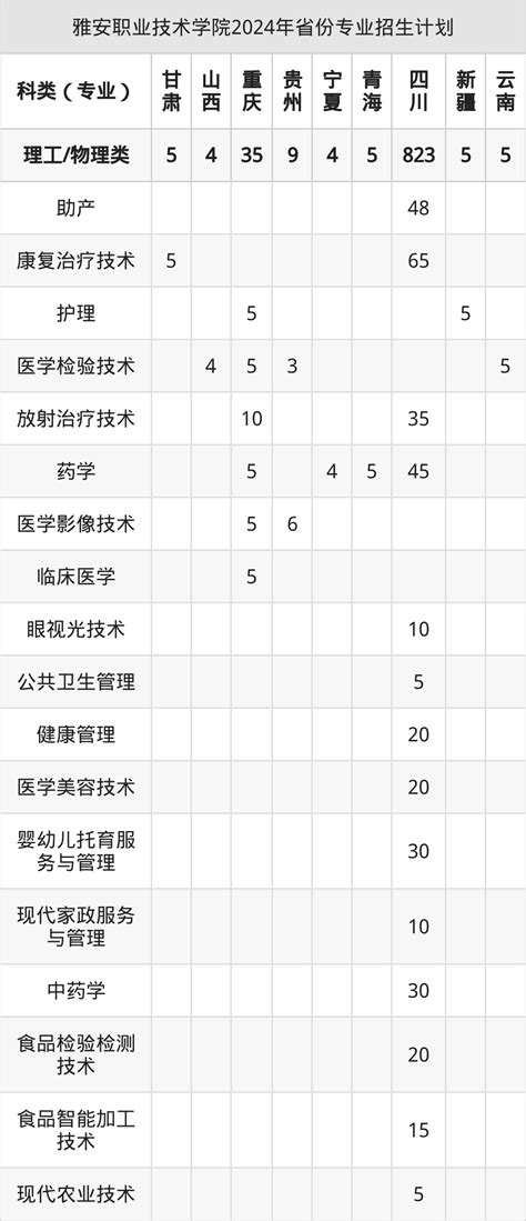 雅安职业技术学院2025年招生简章（含招生计划、录取分数线） 高考100