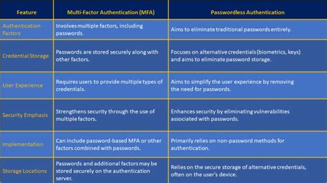 Networksecurity Cybersecurity Authentication Ibrahim Al Jararheh