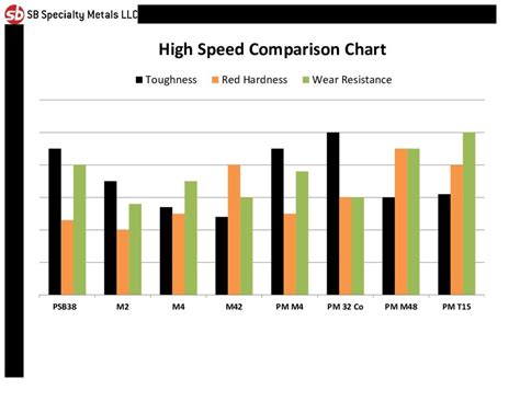 High Speed Comparison Chart 1 Sb Specialty Metals