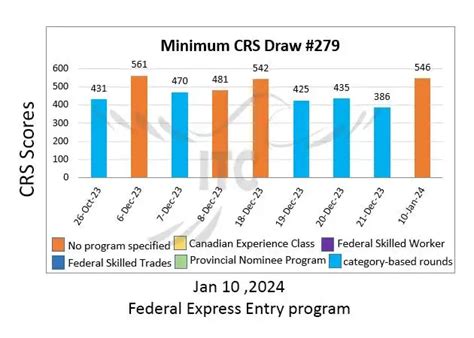 Federal Express Entry Draw 279 Immigration To Canada