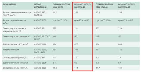 Oilway Dynamic Hi Tech Max 5w 40 свежее Лабораторные анализы Свежие Форум Oil