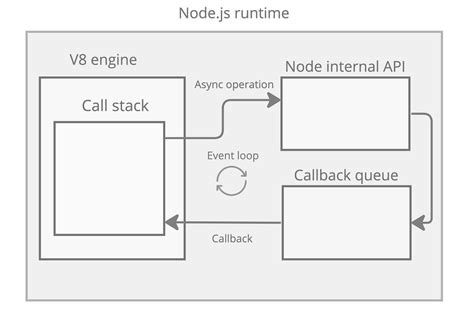 Nodejs Event Loop And Its Role In This Series Of Articles I Aim To