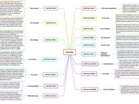 Libro Dos Mind Map