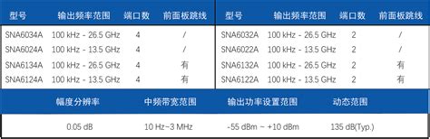 Sna A