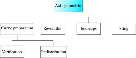 Surface Grid Generation On An Axi Symmetric Body Download Scientific