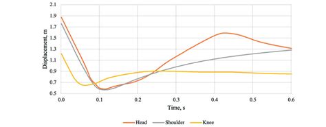 Graph Of The Displacement X T Of The Hybrid II 50th Male Head Download Scientific Diagram