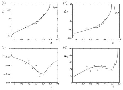 Inca Computational Fluid Dynamics As Good As It Gets Implicit Les Applied To Zero Pressure