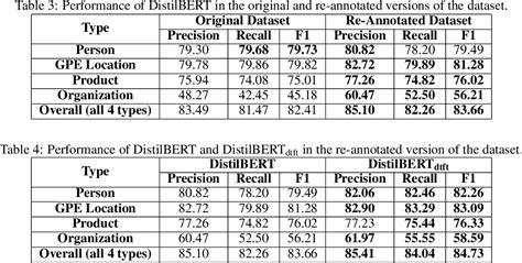 Improving Named Entity Recognition In Telephone Conversations Via