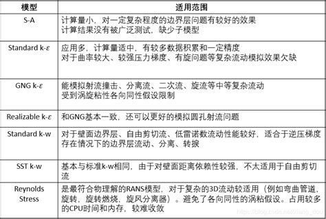 fluent边界条件和计算模型 fluent计算模型 湘~的博客 csdn博客