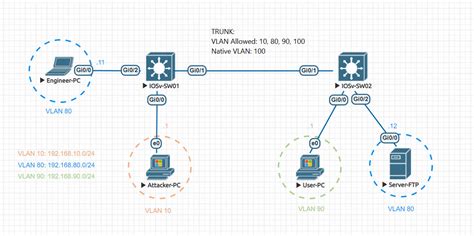 Vlan Hopping Attack Th3h4ckingqu3st
