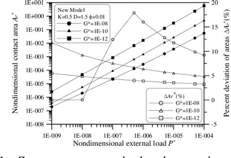 Figure 1 From An Improved Fractal Contact Model With Special Emphasis