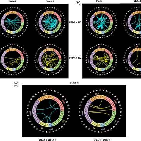 Functional Connectivity Differences In States I And II For The OCD