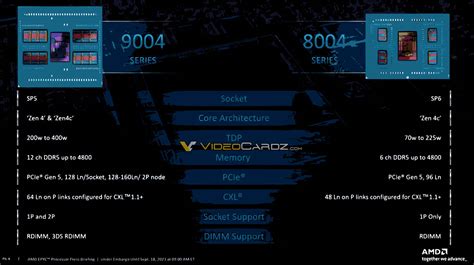 Amd выпустила процессоры Epyc 8004 Sienna сокет Sp6 до 64 ядер Zen4c и поддержка до 1 152 ТБ