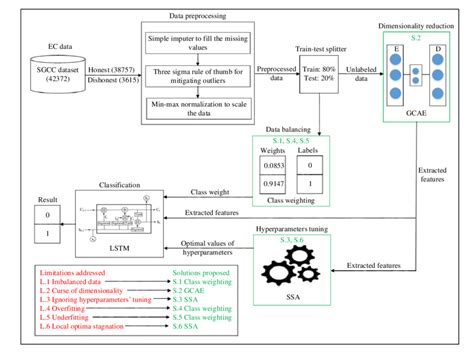 proposed electricity theft detection model download scientific diagram