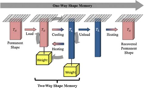 one way and two way shape memory effect reprinted with permission