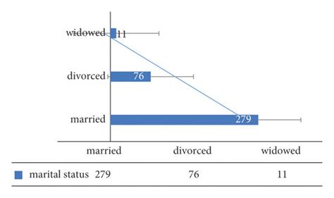 general demographic marital status data download scientific diagram