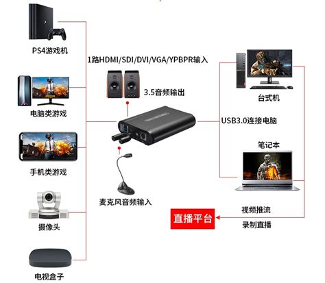 Vgaanddvi Ypbpr Full Function Interface To Usb3 0 Capture Card