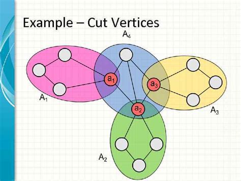 bridges and cut vertices lyzhin ivan 2016
