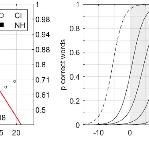 Chart Shows The Speech Reception Threshold SRT Scores For Speech Download Scientific Diagram