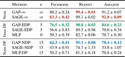 Gap Differentially Private Graph Neural Networks With Aggregation