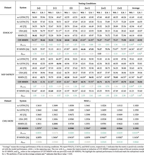 Table Iv From Contrastive Learning Based Modality Invariant Feature Acquisition For Robust