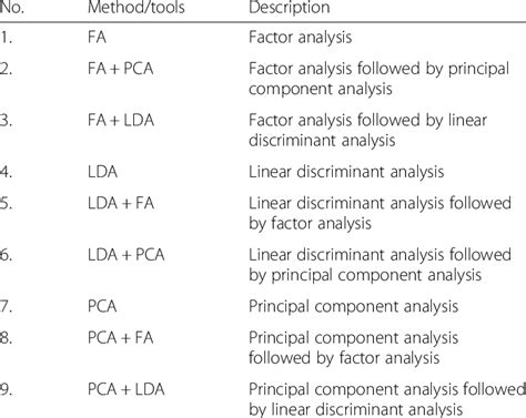 Multivariate Statistical Tools And Their Hybridized Variants Download Table