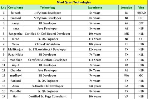 Qaanalyst Qaengineer Opportunities Qa Technology Share Hiring Job Vamsi Manohar