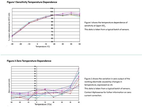 Alphasense Industrial Electrochemical Sulfur Dioxide Sensor Range 0