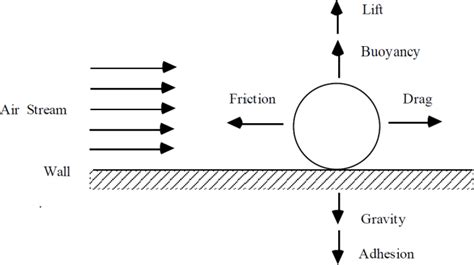 Figure 1 From Development Of A Particle Resuspension Model For A Rarefied Gas Flow Semantic