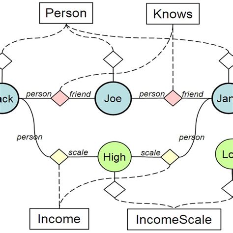 Relational Graphs Constants Are Represented By Circular Nodes Tuples