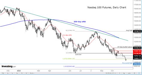 Chart Of The Day Nasdaq Resumes Bear Trend