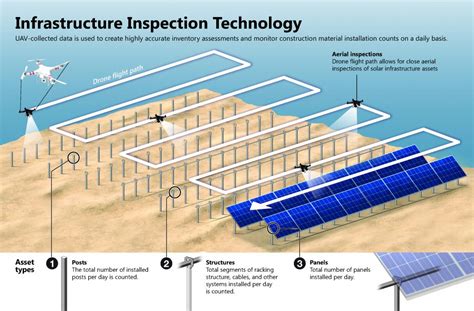 Accurate Daily Counts Via Uav Construction Monitoring Dudek Blog