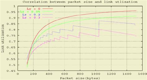 correlation between packet size and link utilization download