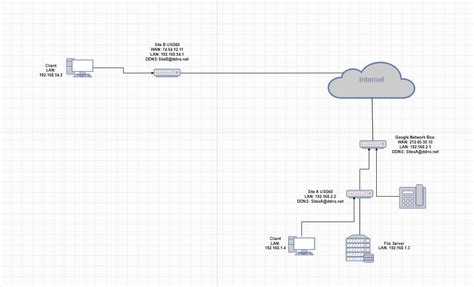 VPN Connection Between Two USG60s Behind An ISP Modem Zyxel Community