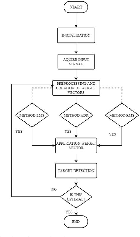 Figure 1 From A Modified Stap Algorithm For Groundbased Radar