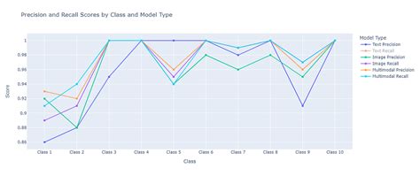 Multimodal Deep Multipage Document Classification Using Both Image And Text Towards Ai