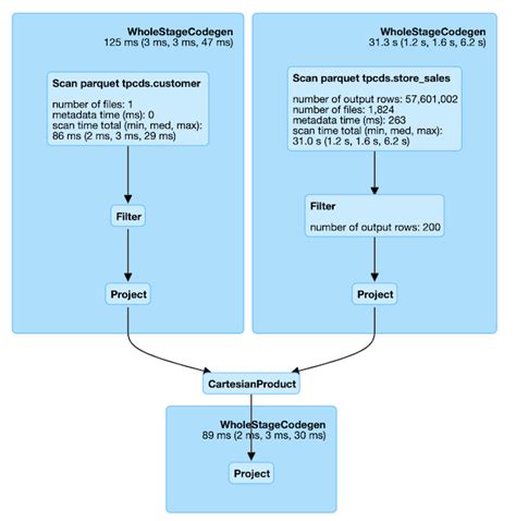 Spark Tuning Explaining Spark Sql Join Types Open Knowledge Base