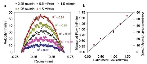 Validation Of Doppler Flow Measurements Doppler Measurements Were Download Scientific Diagram
