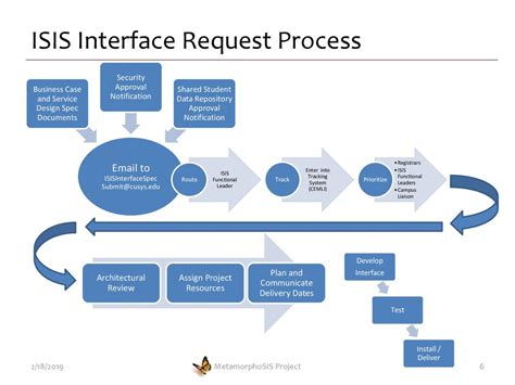 Interface Interchange Session CU Denver Ppt Download