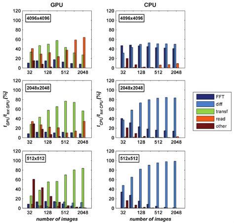 Percent Of Processing Time For Different Operations For The Gpu Code