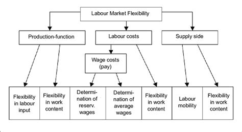 Technical Decomposition Of Labour Market Flexibility Download