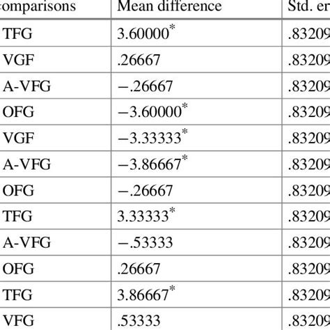 Scheffe Test Results For The Writing Post Test Download Scientific