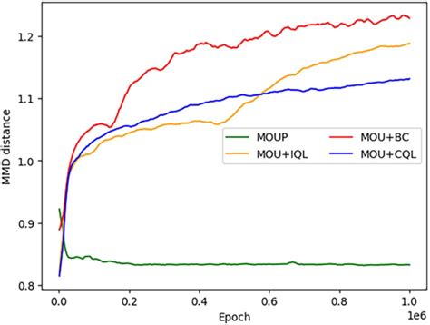 Figure 9 From Model Based Offline Reinforcement Learning With