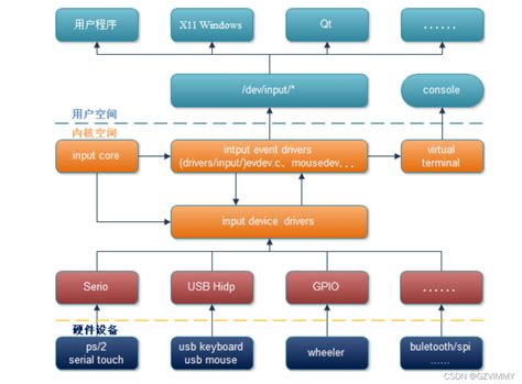 linux 触摸屏驱动 gt928驱动 csdn博客